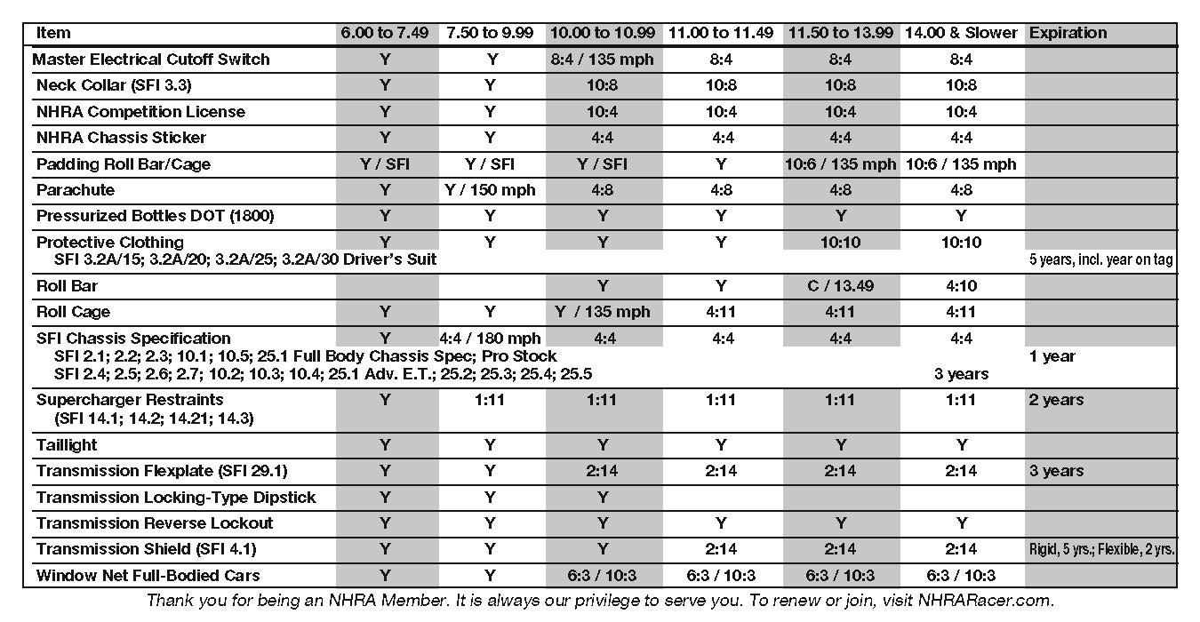 NHRA Rules Quick Reference sheet | Redding Motorsports Park